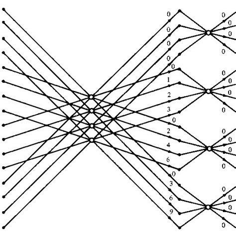 Signal Flow Graph For 16 Point Radix 4 Fft Algorithm Download Scientific Diagram