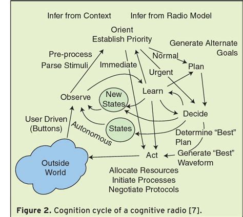 Figure 1 From Automatic Modulation Classification For Cognitive Radios