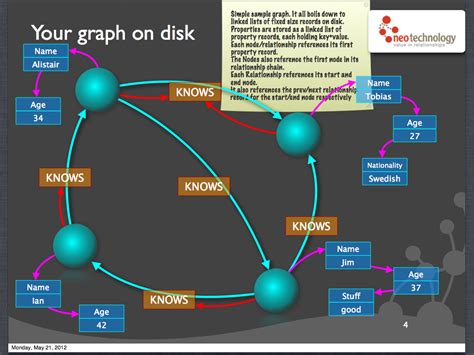 Graph All The Things With Nodejs And Neo4j Talks Aseem Kishore