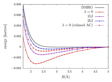 Stretching Energy Curve Of The Helium Dimer Obtained By Taking The Download Scientific Diagram