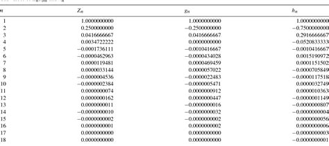 Table 1 From Axisymmetric Flow Due To A Stretching Sheet With Partial Slip Semantic Scholar
