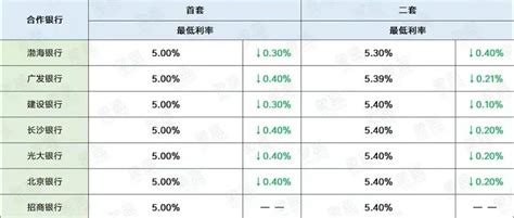 降了！长沙各大银行最新房贷利率一览！住房信贷基点贷款