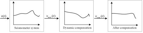 Framework Of A Dynamic Compensation Model For A Seismometer Download Scientific Diagram