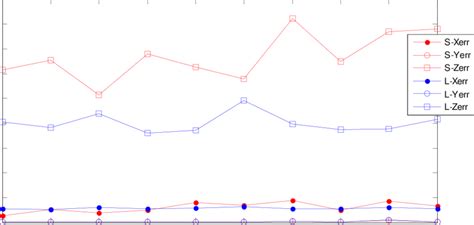 Decoupling Errors With 10 Cv Method Download Scientific Diagram