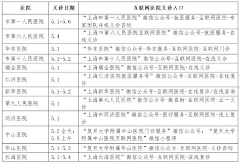 上海市级医院千名专家“五一”期间开展“云端”义诊 共同守“沪”健康互联网市民挂号费
