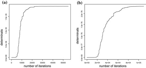 Convergence Happens On Both Sides The Number Of Iterations Where The Download Scientific