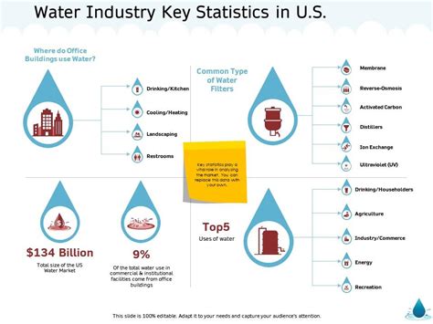 Water Industry Key Statistics In Us M1368 Ppt Powerpoint Presentation
