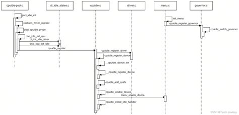 Linux Cpu Idle机制cpuidle Csdn博客