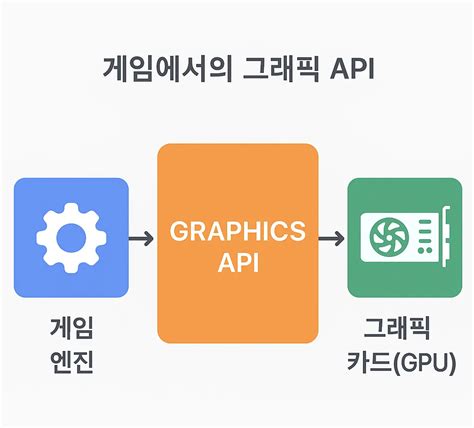 게임 테스트 영상 이해하기 그래픽 Api Directx 11 Directx 12 Vulkan은 무엇일까 알고사자