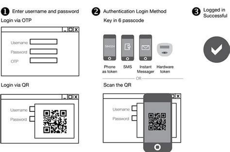 Two Factor Authentication Security Simplified Solutions Network