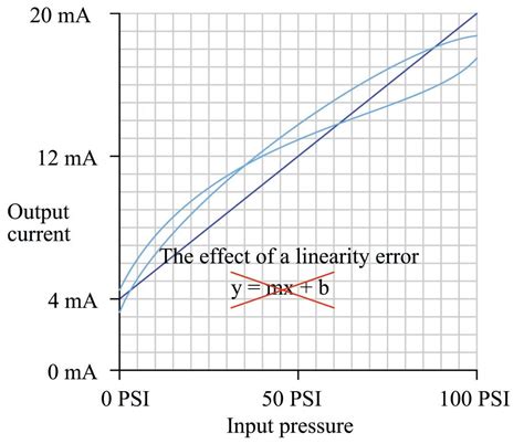 Calibration Curve Error Bars At Gemma Nock Blog