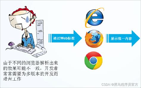 前端基础入门级：什么是网页？ 什么是html网页的形成 Csdn博客