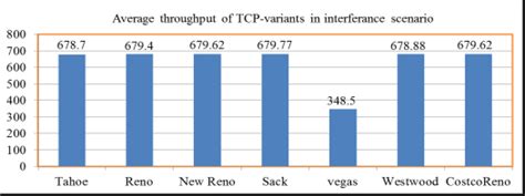 Average Throughput Of All Tcp Variants In Congestion S Scenario 2