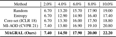 figure 2 from meanap guided reinforced active learning for object detection semantic scholar