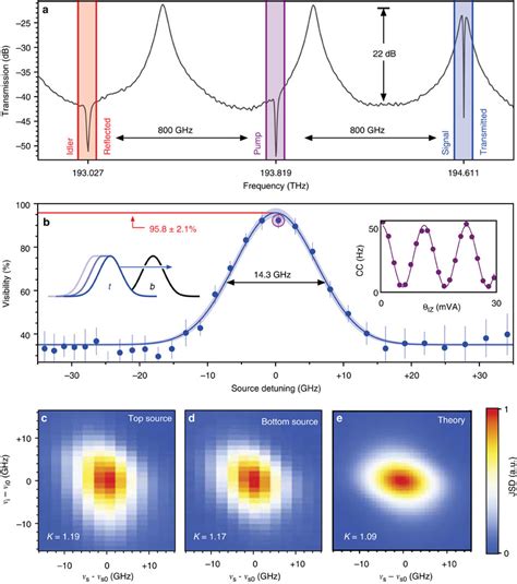 Spectral Characteristics Of The Experiment A Spectral Layout Of