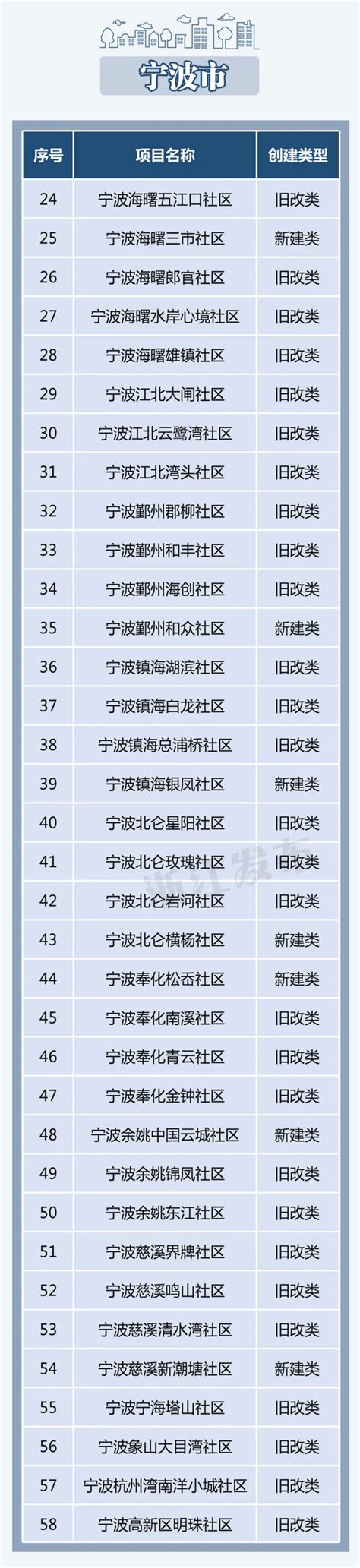 宁波35个社区上榜浙江第四批未来社区创建名单 界面新闻