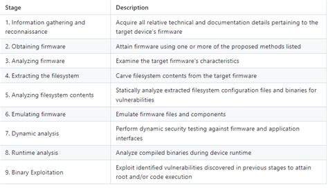 Unveiling Vulnerabilities A Deep Dive Into Firmware Penetration Testing Part 1 By Ravi
