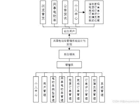 计算机毕业设计之基于springboot共享电动车管理系统设计与实现java计算机毕业设计共享电动车电池管理系统 Csdn博客