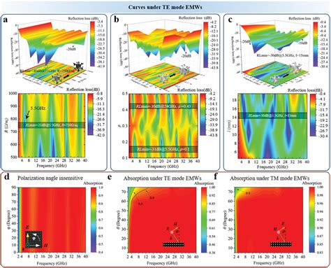 Electromagnetic Characteristic Analysis Af Simulations Of The