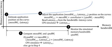 Figure 1 From A Mess Of Memory System Benchmarking Simulation And