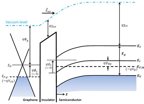 Band Diagram Of The Gfet Graphene Sio2 Silicon Structure Download Scientific Diagram