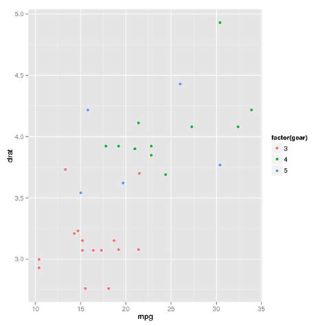 Ggplot2 When To Use Factor When Plotting With Ggplot In R Stack Overflow