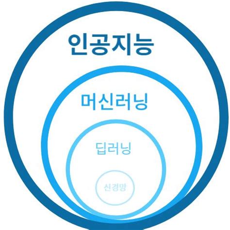 미래 기술의 핵심 딥러닝과 머신러닝의 기본 개념과 차이점 및 응용 사례