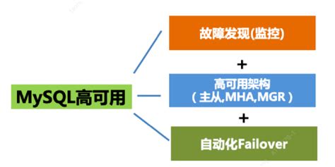 Mgr复制架构 自动化运维平台，汽车之家mysql高可用建设实践 搜狐汽车 搜狐网