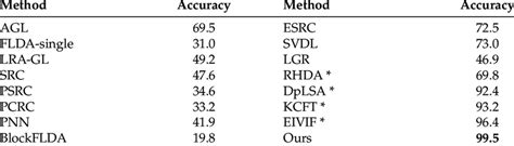Recognition Rates On Feret Dataset Download Scientific Diagram