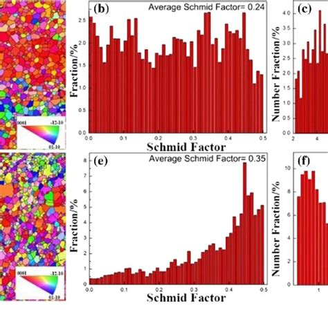 Ipf Diagram Schmid Factor Distribution And Average Grain Size