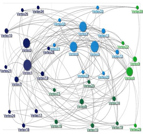 Clustered Network Based On Closeness Centrality Download Scientific