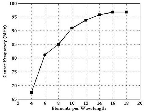 8 Effect Of Mesh Density On Accuracy Of Results Convergence Occurs At Download Scientific