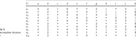 Table I From An Improved Limited And Variable Precision Rough Set Model For Rule Acquisition