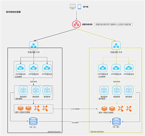 多机房容灾架构示意图 流程图模板 Processon思维导图、流程图