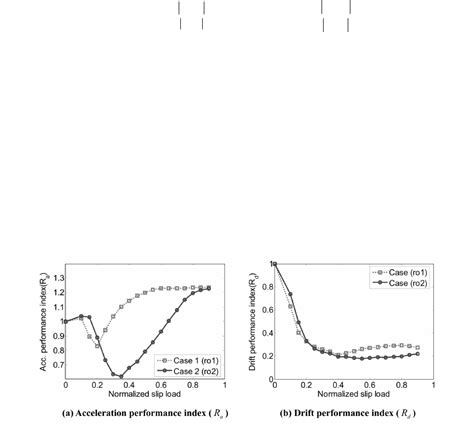 Design Of A Bracing Friction Damper System For Seismic Retrofitting Pdf Download Available