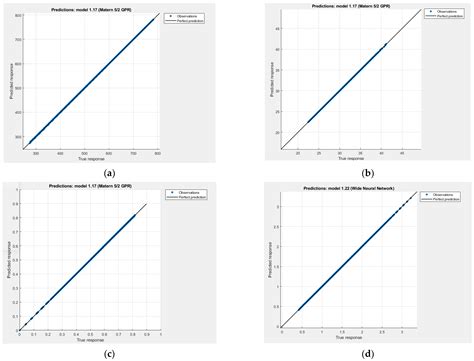 Development Of A Predictive Tool For The Parametric Analysis Of A Turbofan Engine
