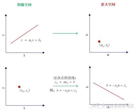 Python霍夫变换hough Transform 提取直线，详解霍夫变换理解和代码 知乎