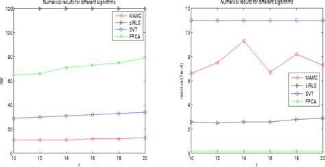 Figure 5 8 From A Smoothing Majorization Method For L 2 L P Matrix Minimization ∗ Semantic