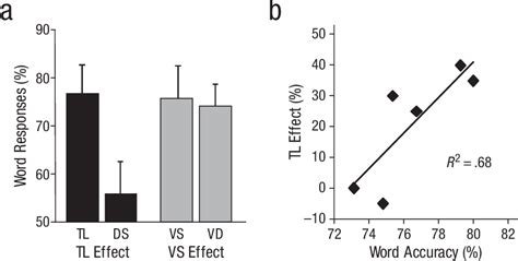 Figure 1 From Transposed Letter Effects Reveal Orthographic Processing In Baboons Semantic Scholar