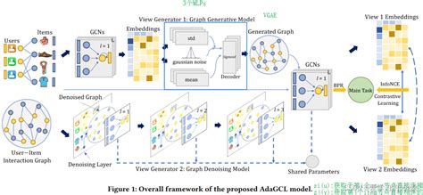 【文献阅读七】adaptive Graph Contrastive Learning For Recommendation Csdn博客