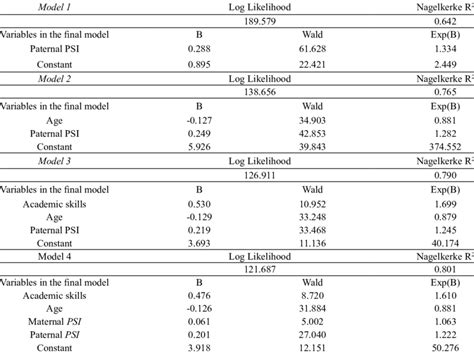 Goodness Of Fit Indices And Variables Present In The Binary Logistic Download Scientific
