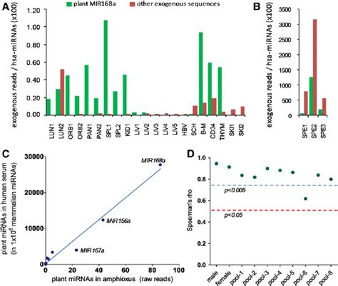 relative abundance of putative exogenous sequences in srna data sets