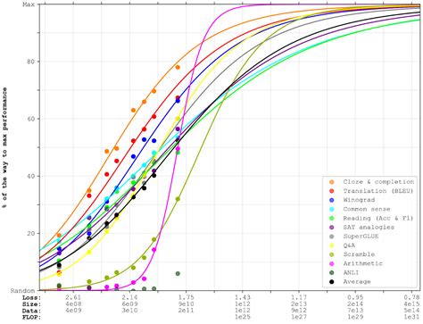 Extrapolating Gpt N Performance Ai Alignment Forum