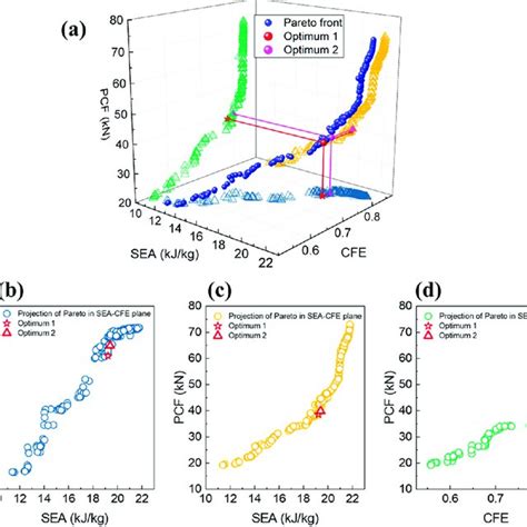 Pareto Fronts Of The Multi Objective Optimization A Download Scientific Diagram