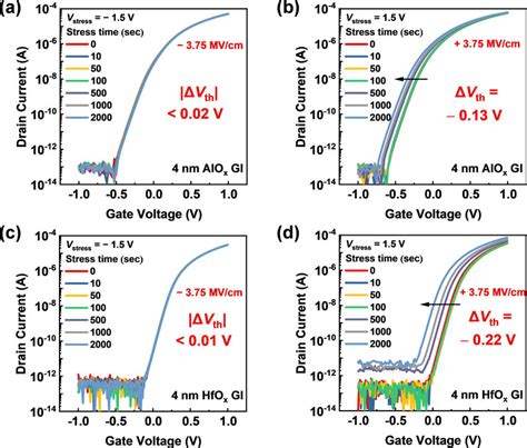 Evolutions Of The Transfer Characteristics For The Fabricated Tfts Download Scientific Diagram