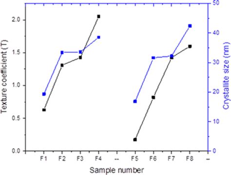 Texture Coefficient And Crystallite Size Of N2 Ar As 15 15 To 60 15 At Download Scientific