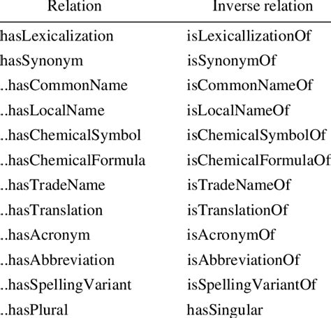 Relations And Inverse Relations Of The Equivalence Relationships Download Table