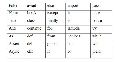 Python Keywords And Identifiers Python Keywords By Kazi Mushfiqur