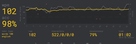Typing Skilldevelopment Personalgrowth Solaikannan Pandiyan