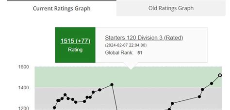 Codechef Starter120 Globalrank51 Codingmilestone